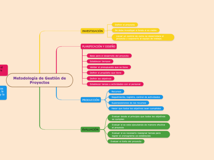 Metodología de Gestión de Proyectos - Mind Map